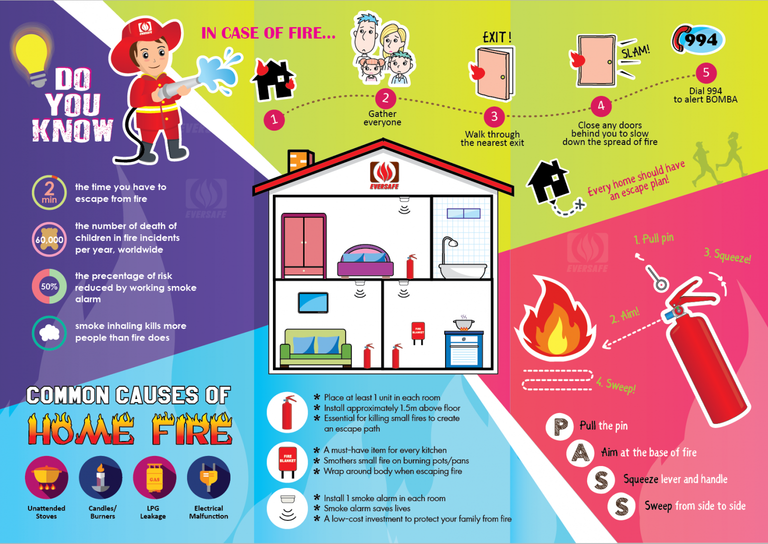 Common Causes of Home Fire - Eversafe Extinguisher